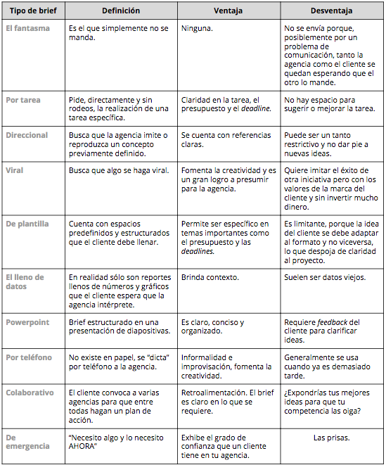 ¿Cómo escribir el brief ideal?